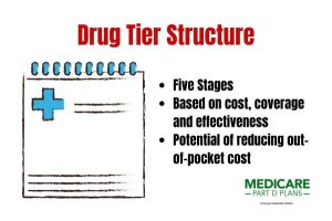 Medicare Part D 2026 Drug Tiers & Formularies Explained