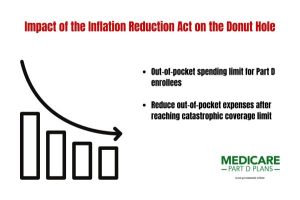 Donut Hole in Medicare Part D 2026: Coverage Gap Breakdown